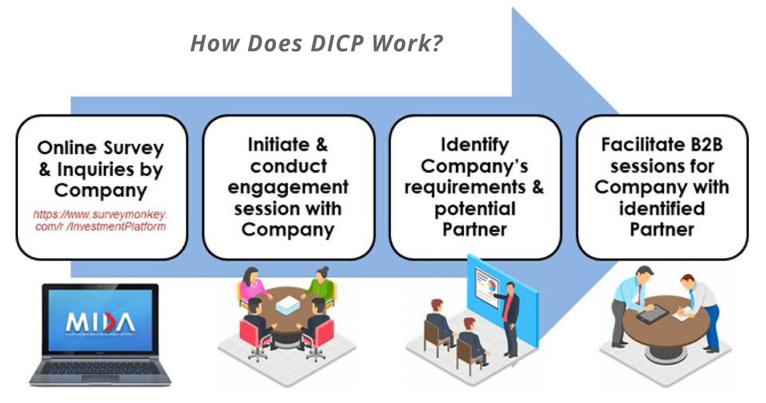 Domestic Investment Coordination Platform (DICP): Facilitating SMEs in ...