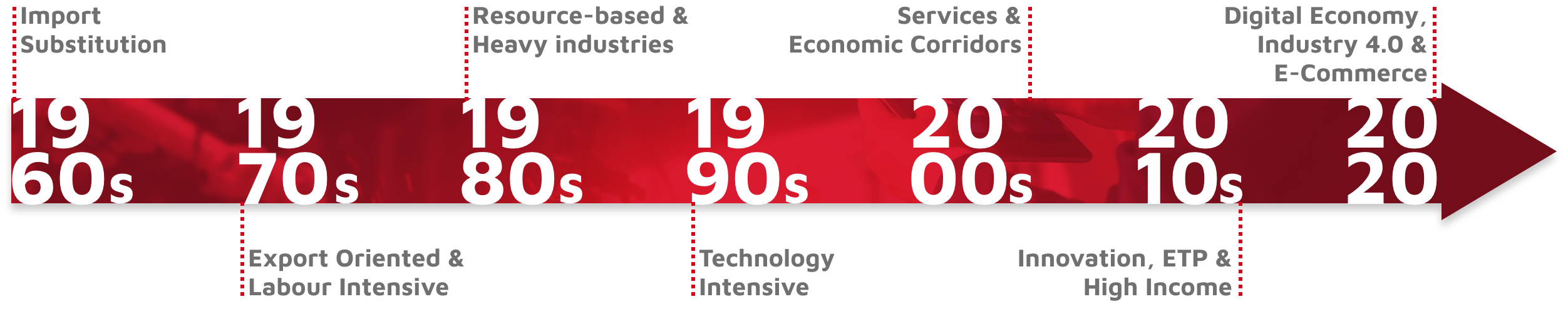 Future Forward Economy - MIDA | Malaysian Investment Development Authority