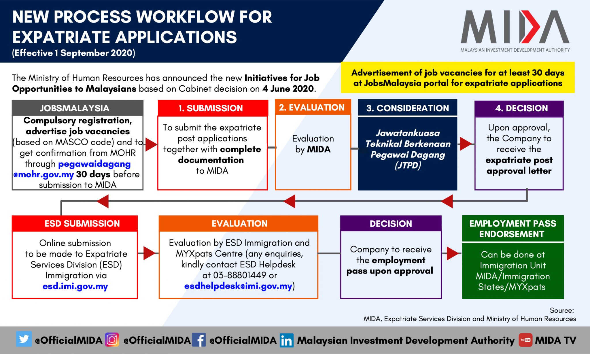 Post Covid19 : New Procedures for Expatriate Applications and Support ...