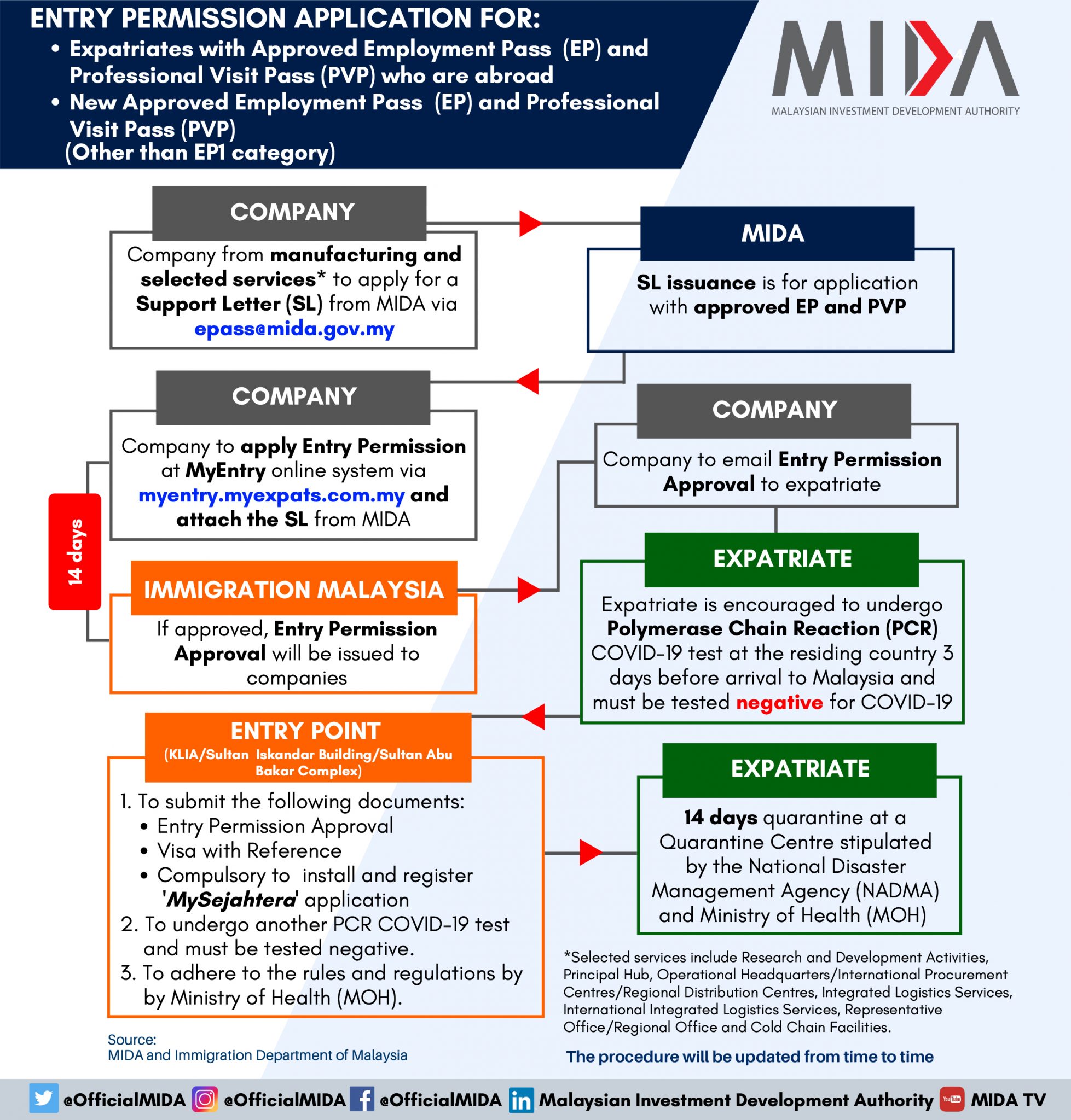 Post Covid19 : New Procedures for Expatriate Applications and Support ...