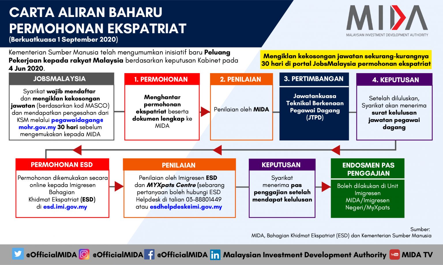 Post Covid19 : New Procedures for Expatriate Applications and Support ...