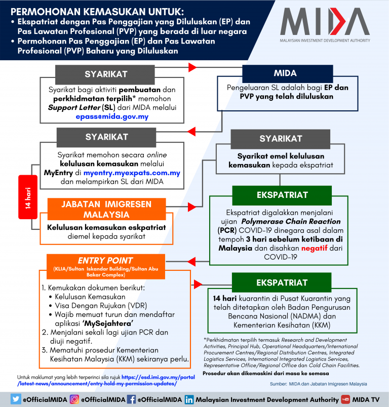 Entry Permission Application - MIDA | Malaysian Investment Development ...