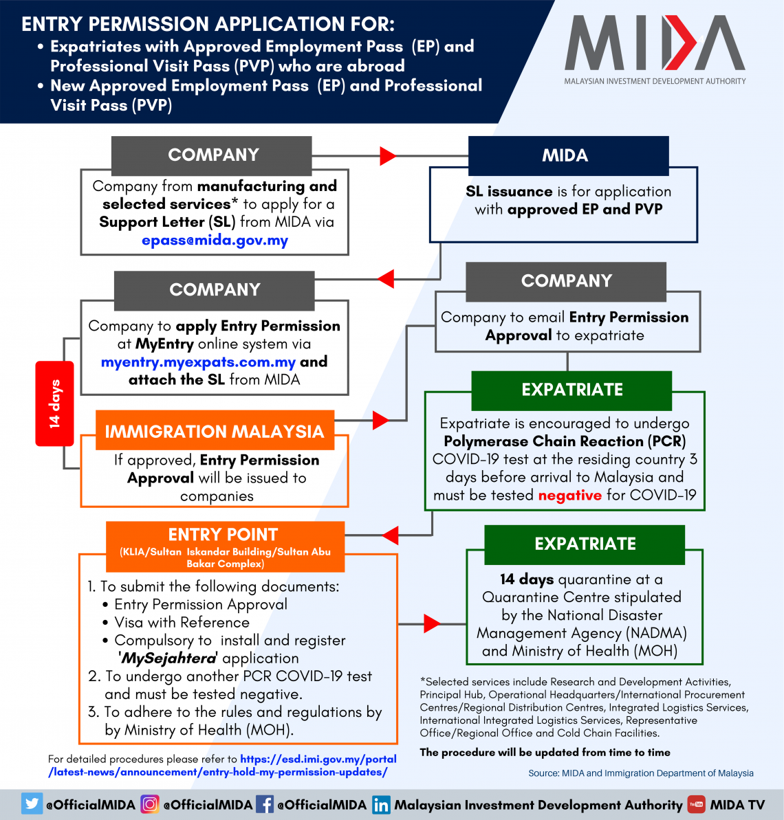 Entry Permission Application - MIDA | Malaysian Investment Development ...
