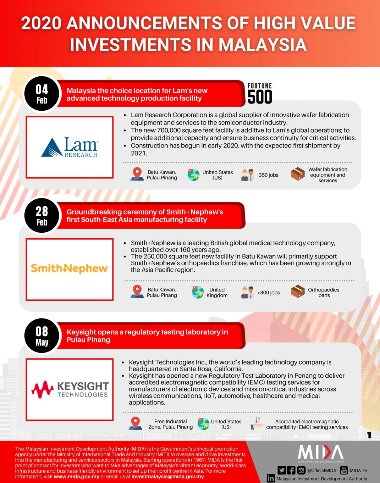 Infographic: 2020 Announcements of High Value Investments - MIDA ...