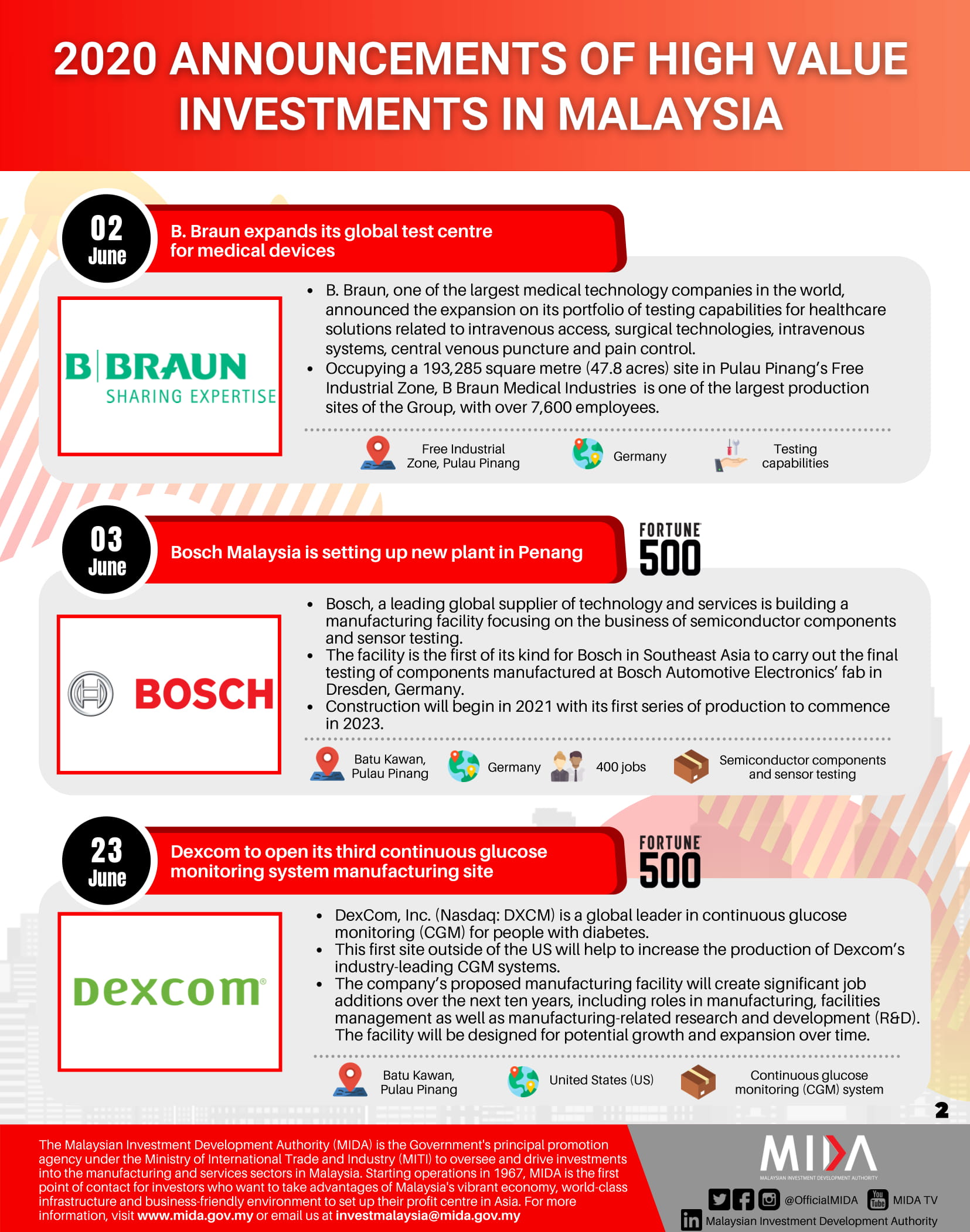 Infographic: 2020 Announcements of High Value Investments - MIDA ...