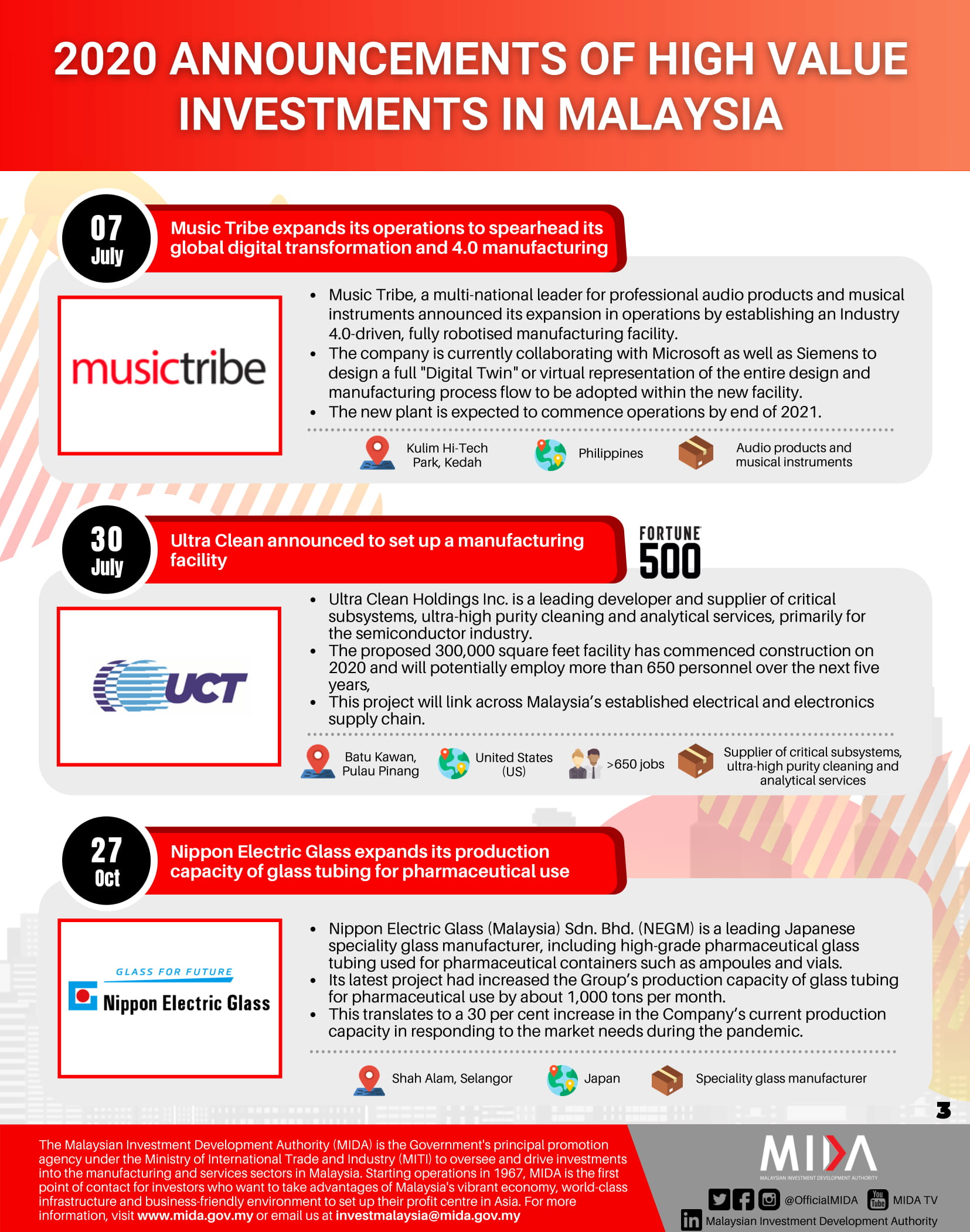 Infographic: 2020 Announcements of High Value Investments - MIDA ...