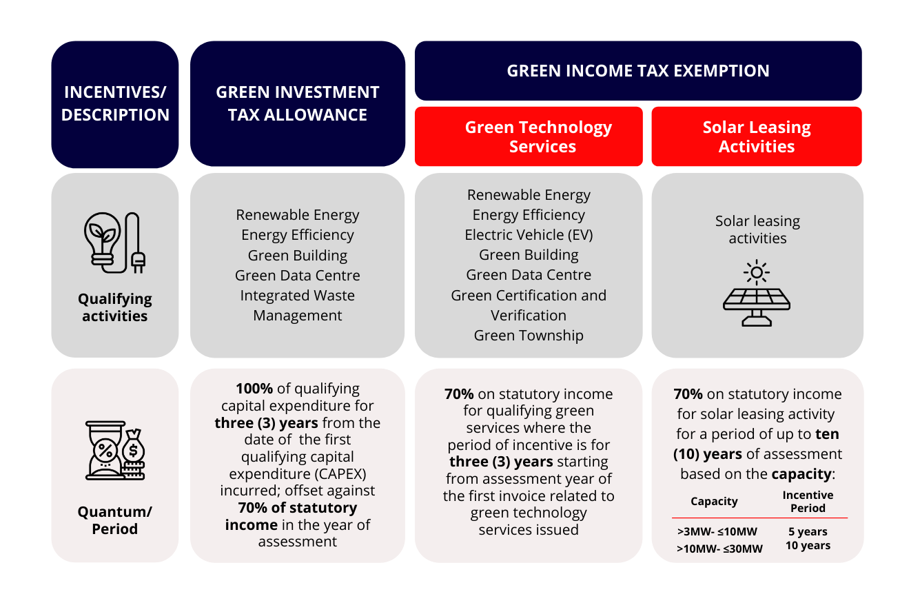 Green Technology Incentives: Towards Achieving Sustainable Development ...