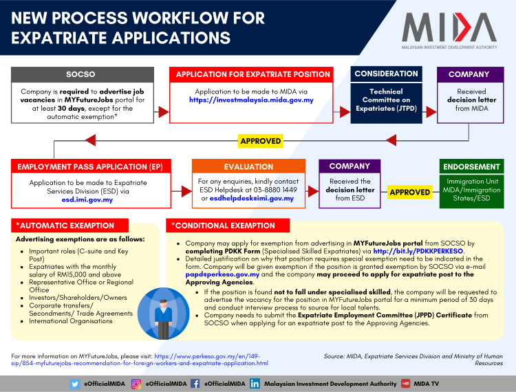 New Process Workflow for Expatriate Applications - MIDA | Malaysian ...