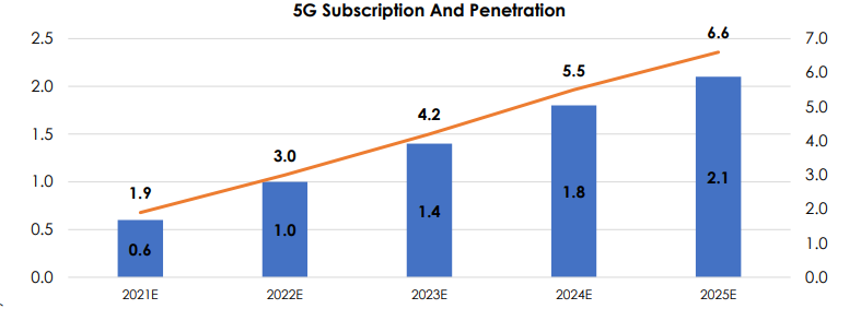 5G Technology: Moving Industries by Leaps and Bounds - MIDA | Malaysian ...