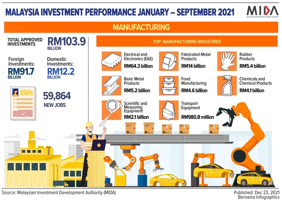 Malaysia's Stellar Economic Performance - Jan to Sept 2021 - MIDA ...