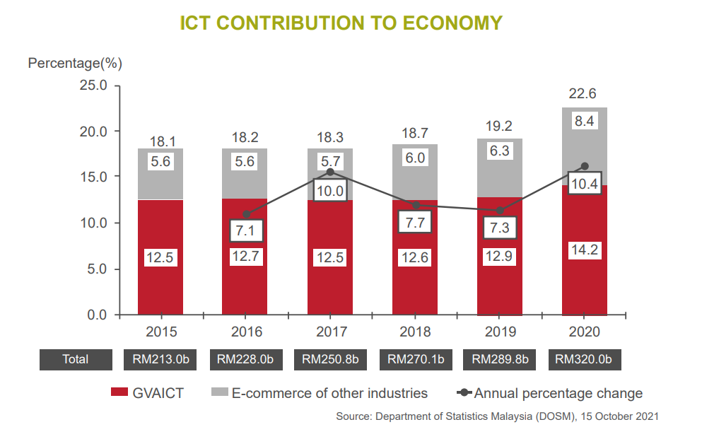 ICT Services - MIDA | Malaysian Investment Development Authority