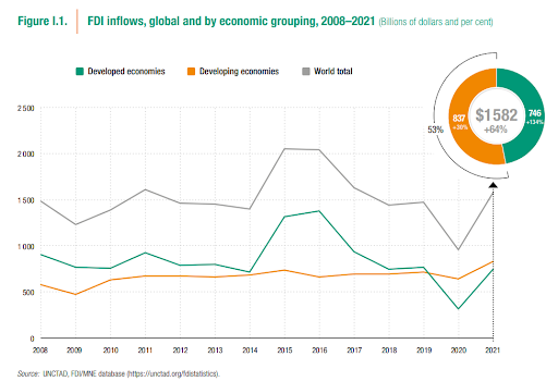 Malaysia’s Foreign Direct Investment (FDI) Inflows Rebounds Above the ...