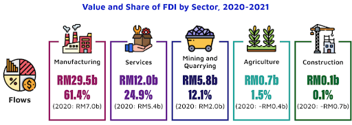 Malaysia’s Foreign Direct Investment (FDI) Inflows Rebounds Above the Pre-Pandemic Levels - MIDA ...