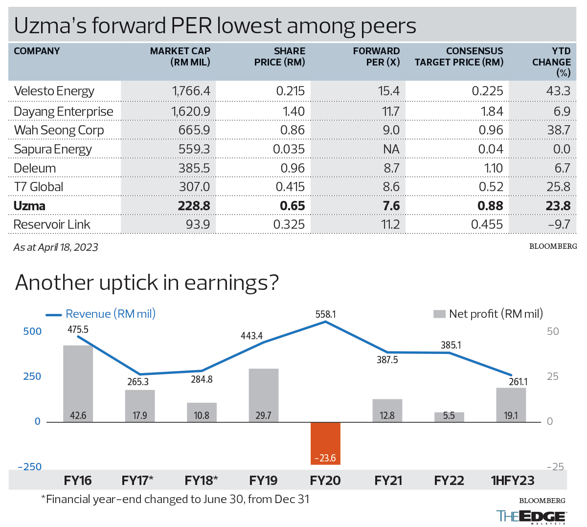 Uzma Bhd Logo Uzma Wins RM30mil Contract From PETRONAS Carigali