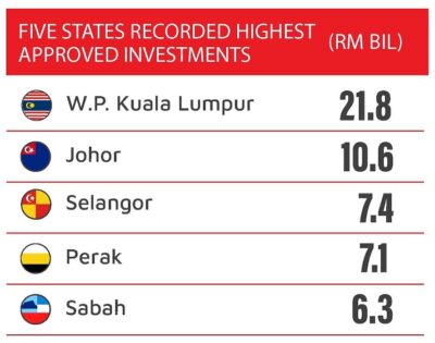 Malaysia Maintains its Status as the Preferred Investment Hub: RM71.4 Billion of Approved ...