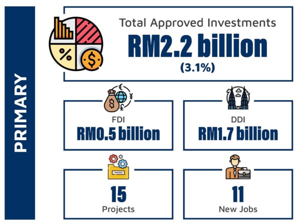 Malaysia Maintains its Status as the Preferred Investment Hub: RM71.4 ...