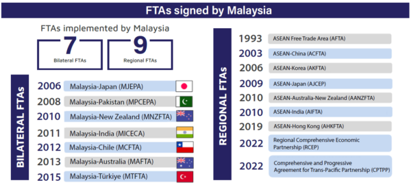 Revitalising Trade and Investment: Unleashing the Power of Malaysia's Free Trade Agreements ...