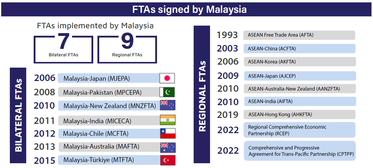 Revitalising Trade and Investment: Unleashing the Power of Malaysia's Free Trade Agreements ...