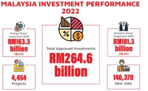 Malaysia Attracted RM264.6 Billion (USD59.9 Billion) in Approved ...