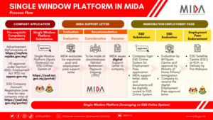 Single Window Platform Notice - MIDA | Malaysian Investment Development ...