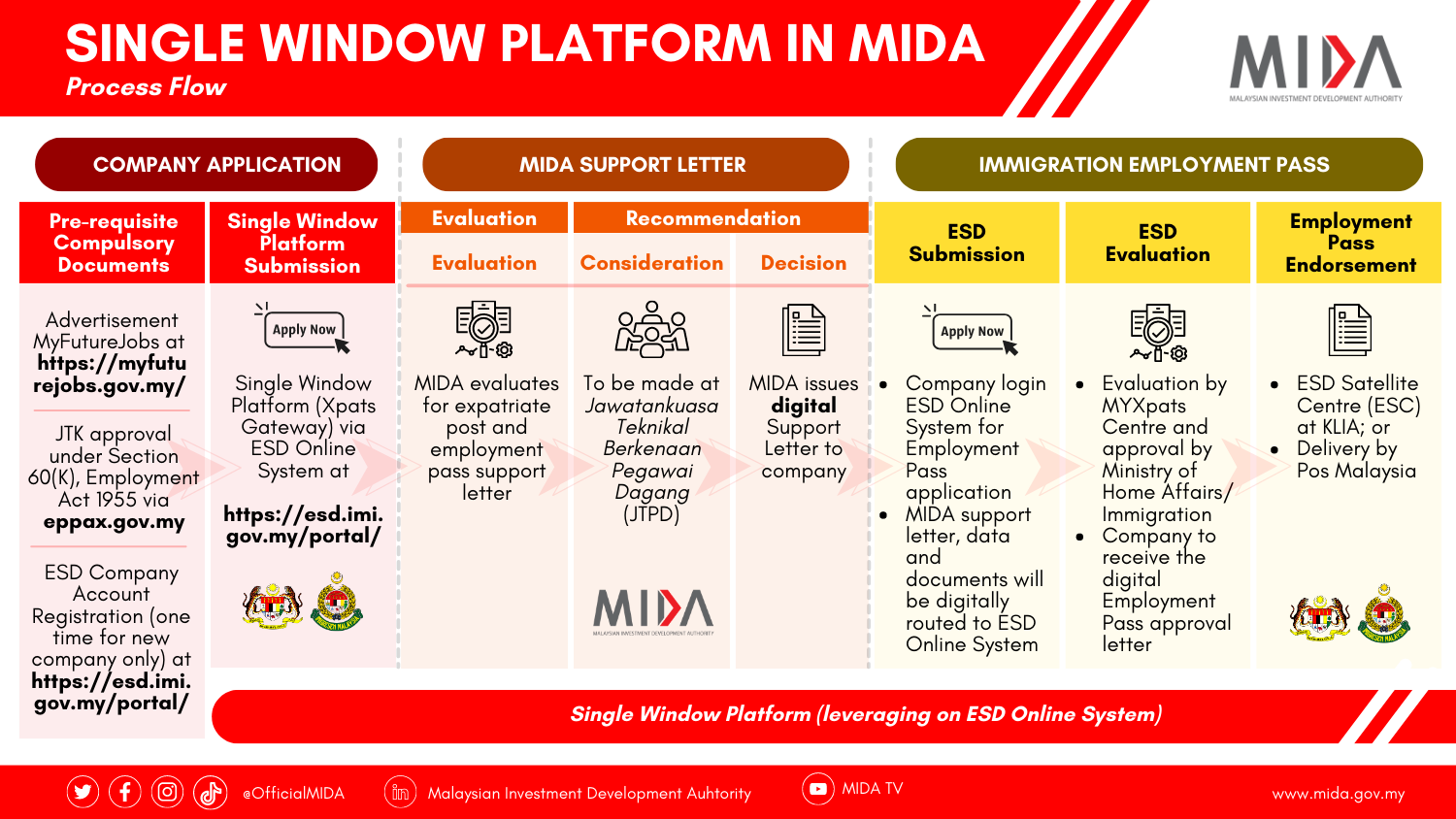 Single Window Platform Notice - MIDA | Malaysian Investment Development Authority