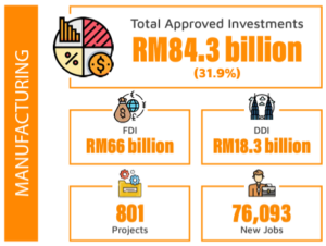 Malaysia Attracted RM264.6 Billion (USD59.9 Billion) in Approved ...