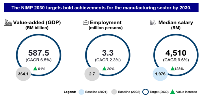 Launch of the New Industrial Master Plan 2030 (NIMP 2030) - MIDA ...