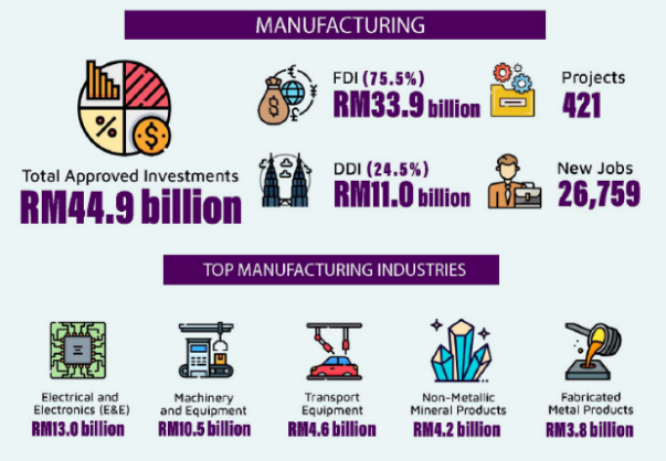 Malaysia Attracts RM132.6 Billion Approved Investments, Propelling ...