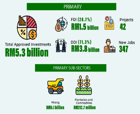 Malaysia Attracts RM132.6 Billion Approved Investments, Propelling ...