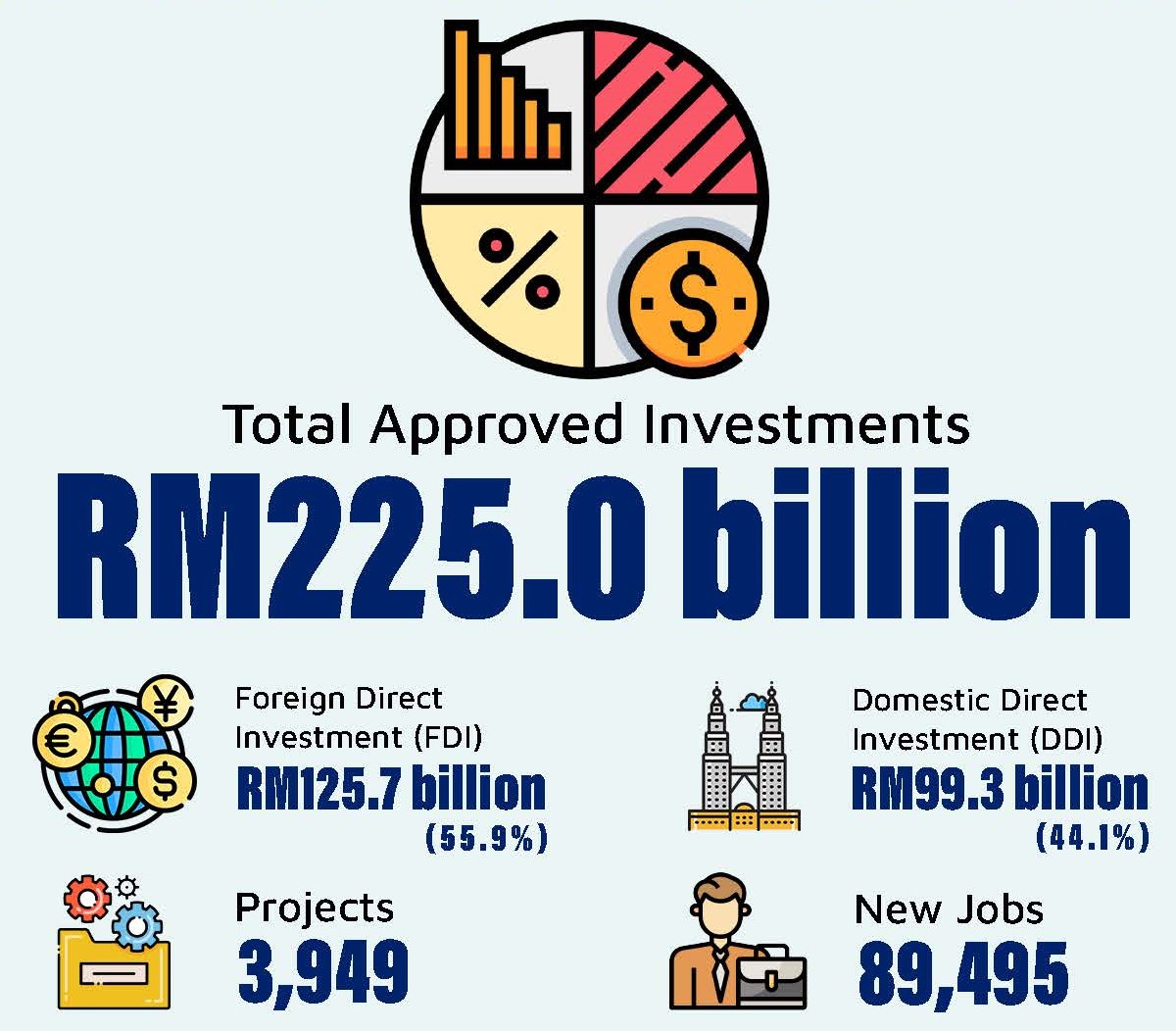 Malaysia Creates Almost 90,000 Jobs from RM225.0 Billion Approved ...