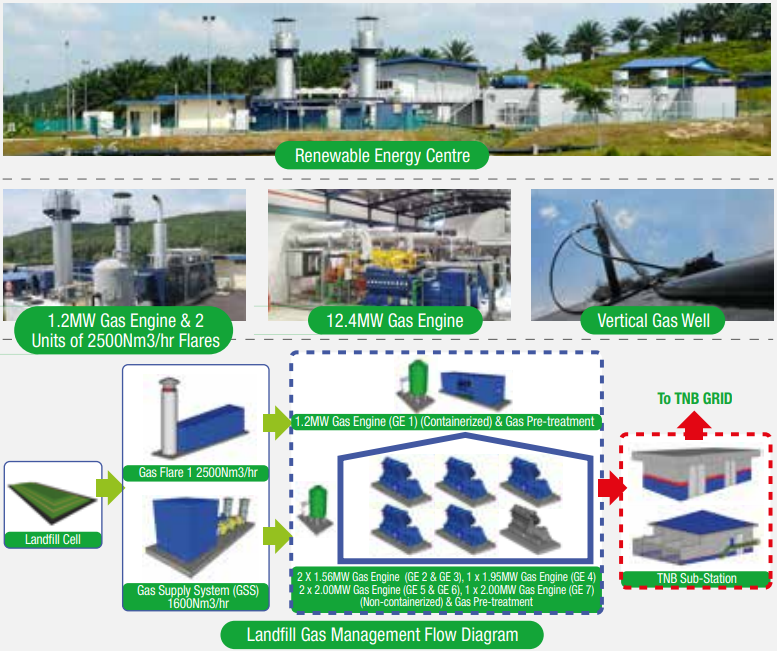 Energy Generation from Waste: Berjaya Corporation Berhad’s Initiative ...