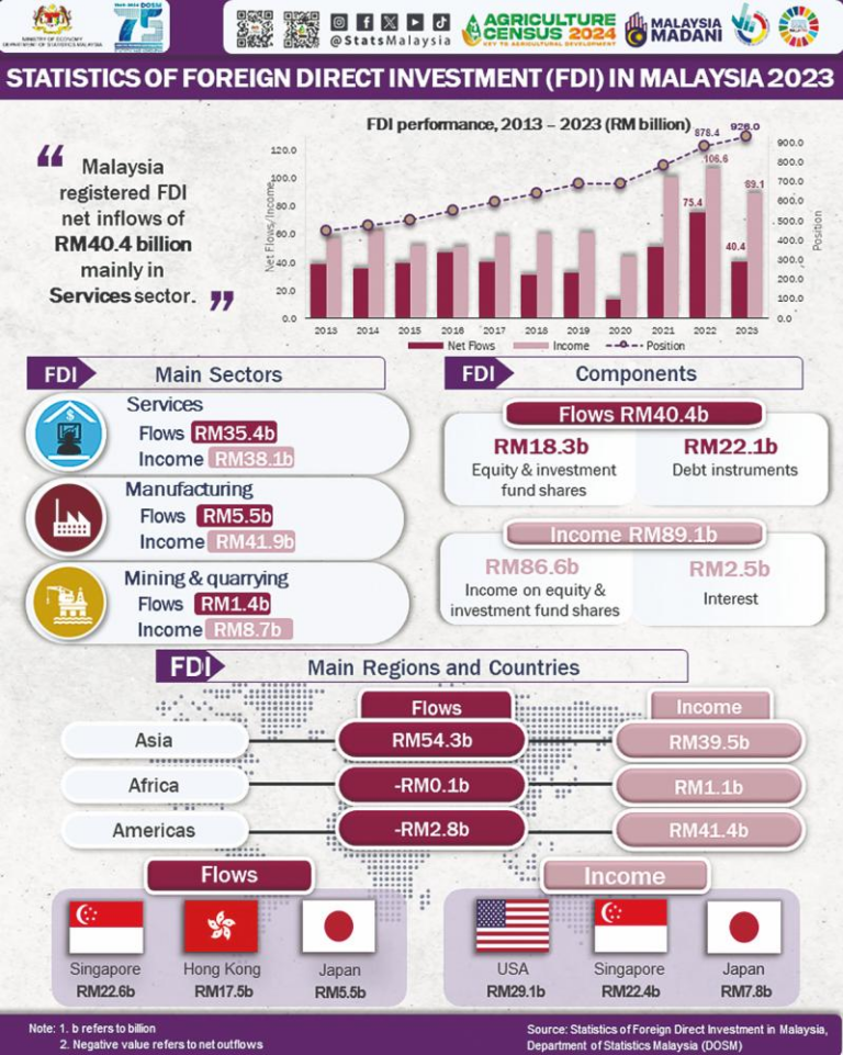 Malaysia’s FDI inflow at RM40.4b DIA outflow at RM40.6b in 2023 - MIDA ...