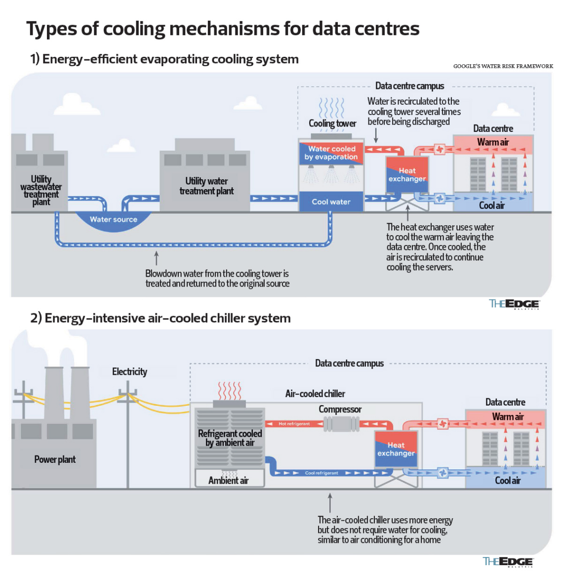 Investments in water need to keep pace with influx of data centres ...