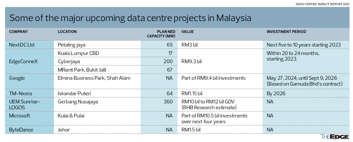 Data centres crucial to draw investments - MIDA | Malaysian Investment Development Authority