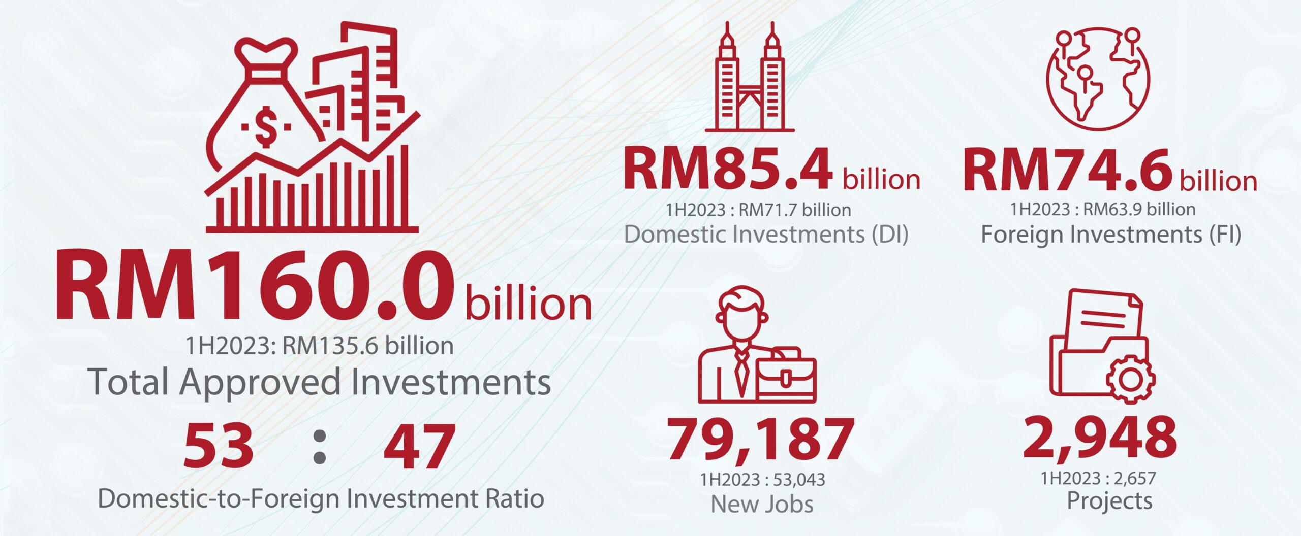 Continued Investor Confidence Sees Approved Investments Up 18% To RM160 ...