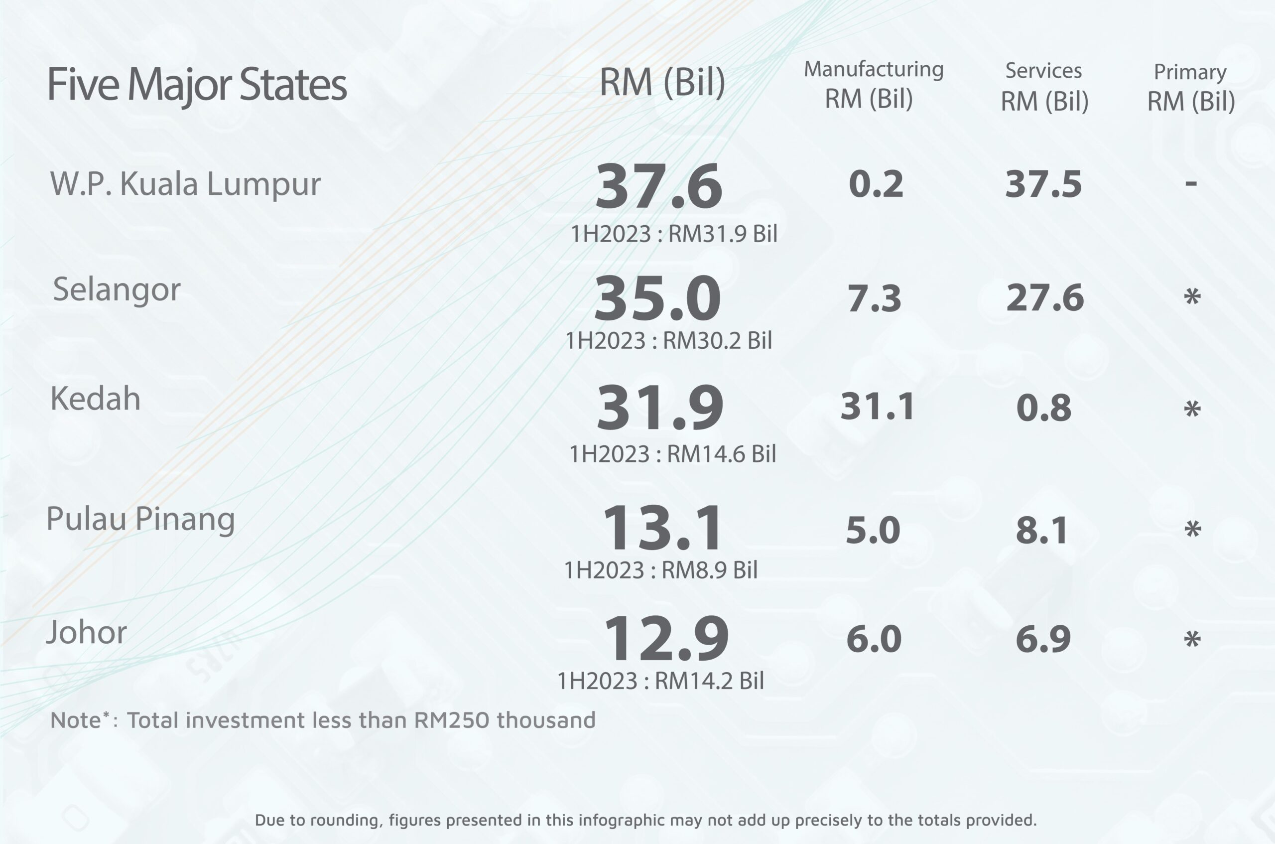 Continued Investor Confidence Sees Approved Investments Up 18% To RM160 ...