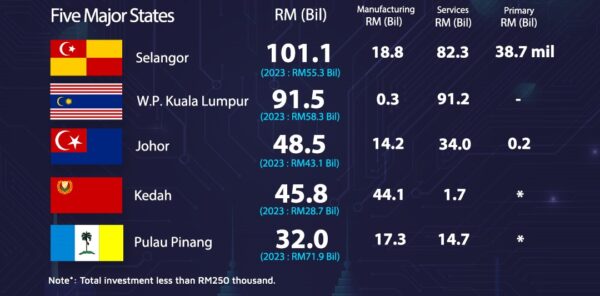 Malaysia Records A Historic High RM378.5 Billion in Investments, with 14.9% Y-O-Y Growth ...